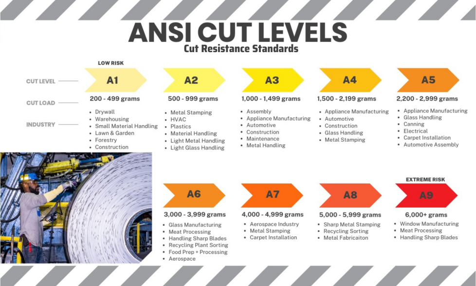 What Level to Choose for Cut Resistant Gloves
