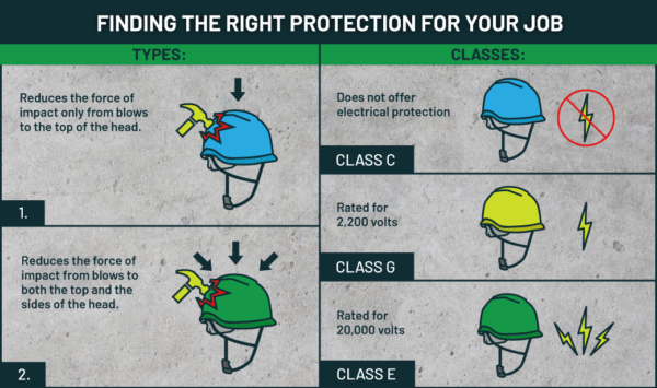 Understanding Safety Helmet Classification Types